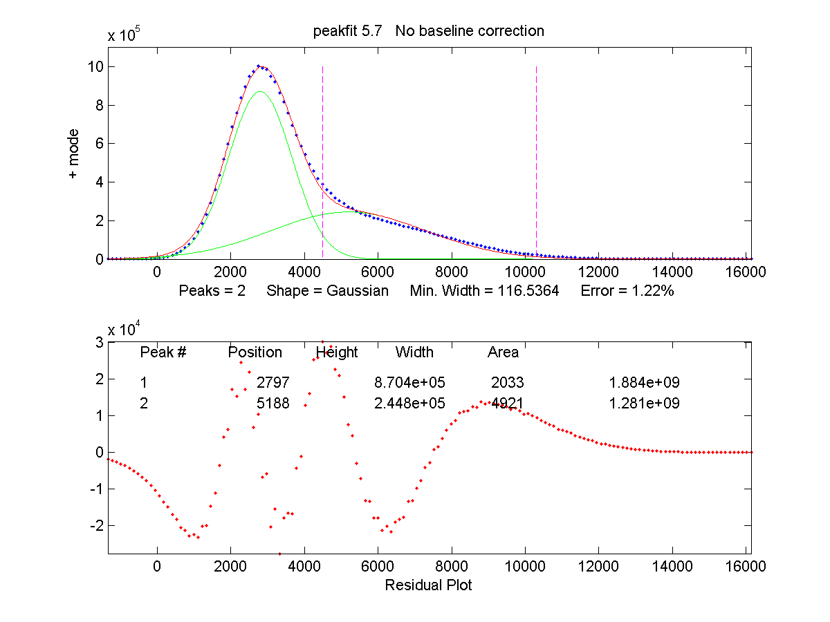 Analytics on Second Sample